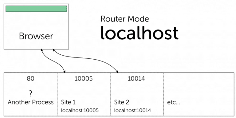 What is Router Mode? - Local