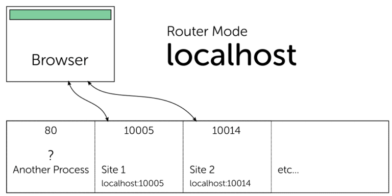 What is Router Mode? - Local
